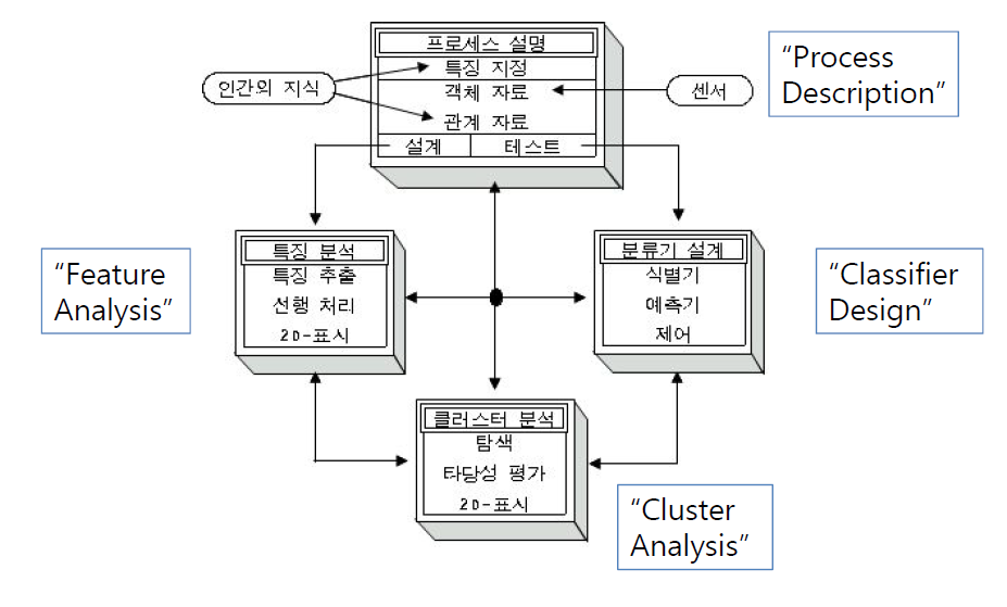 Fuzzy pattern recognition and fuzzy clustering - Jake.Lee's Blog