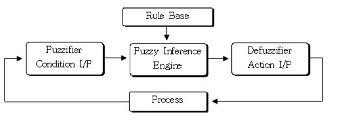 Fuzzy control systems - Jake.Lee's Blog